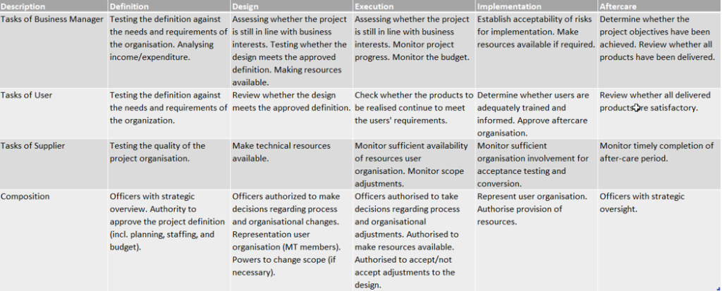 Project Steering Committees – Part 2 - Technology Gate